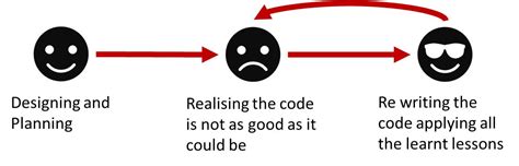 enry villamizar hernandez on linkedin software love planning programming lovecoding