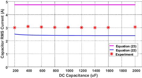Capacitor RMS Current Versus DC Capacitance Under Full Motor Load Download Scientific Diagram