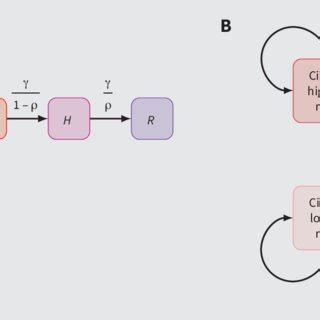 Modeled Impact Of Reduction In One Time Sexual Partners In A Download Scientific Diagram