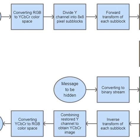 Block Diagram For The Base Process Of Watermark Embedding Download