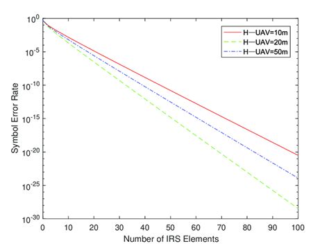 symbol error rate versus the number of irs elements download