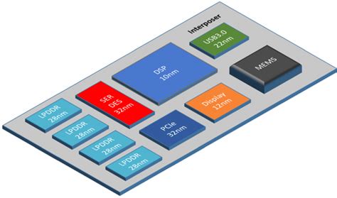 Many Chiplet Challenges Ahead