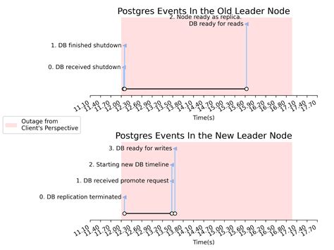PostgreSQL High Availability Under The Hood Nutanix Dev