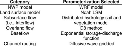 the parameterizations of coupled wrf hydro model download scientific