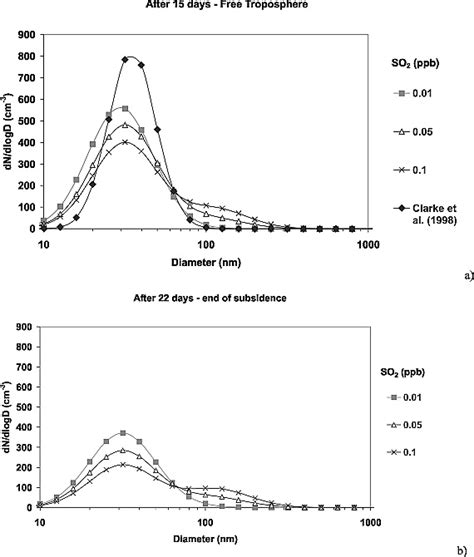 M7 An Efficient Size‐resolved Aerosol Microphysics Module For Large‐scale Aerosol Transport