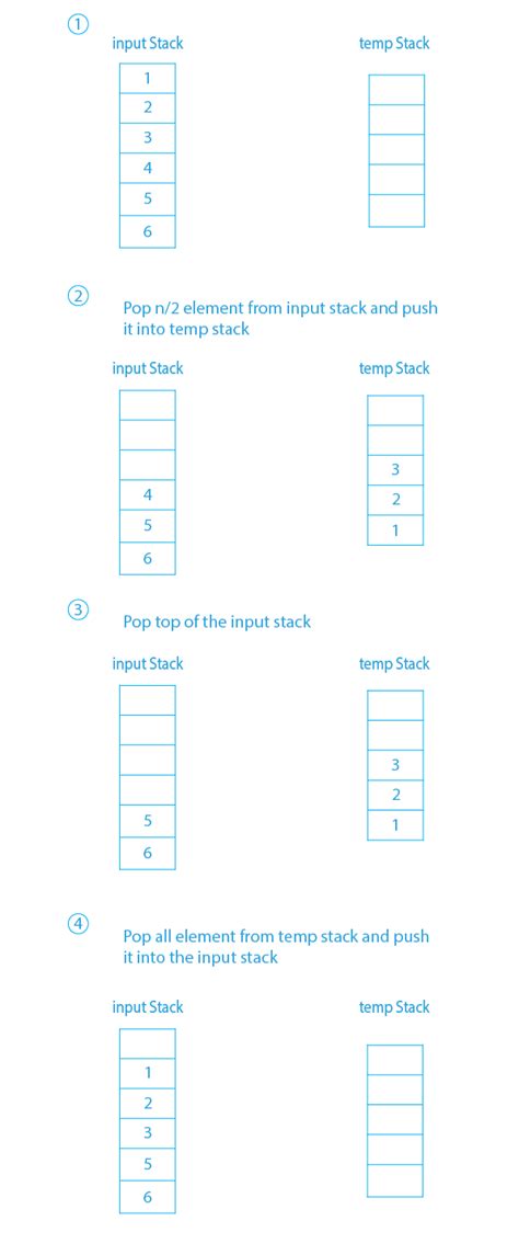 Delete Middle Element Of The Stack Stacks PrepBytes Blog