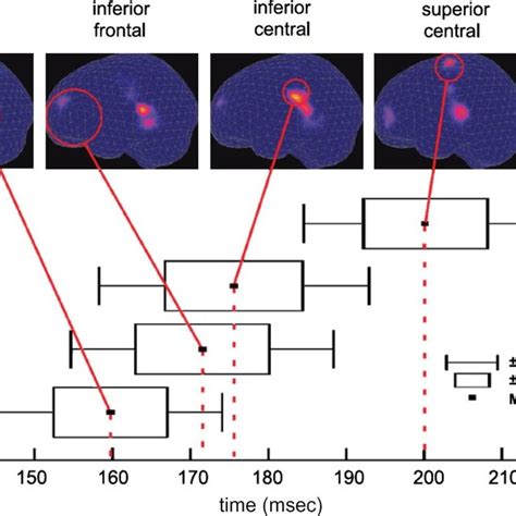 Single Pulse Tms Was Applied To Hand And Leg Motor Cortex 150 Ms After