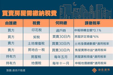 創邑小學堂 買賣房屋稅費 智慧理財 透過對資訊的清晰了解 永慶不動產竹北六家創邑店 創邑建築