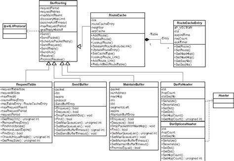 Figure 1 From Dynamic Source Routing Dsr Protocol Implementation In