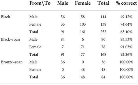 Frontiers Traditional Sexing Methods And External Egg Characteristics