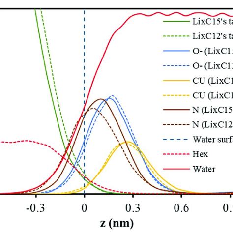 Density Profiles Of Species At The Hexane Water Interface Download Scientific Diagram