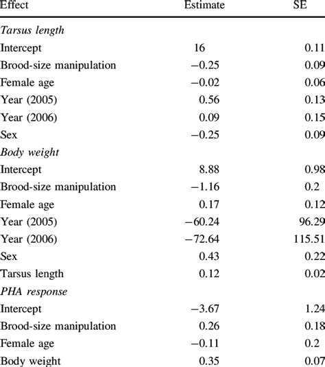 Fixed Effects Estimates With Their Standard Errors From All Models