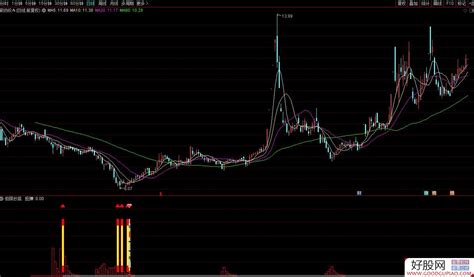 通达信极限抄底副图选股 非常精准的指标 红黄柱关注火箭确认 源码 附图 好股网
