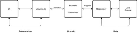 sample flutter clean architecture on rorty app focused on the