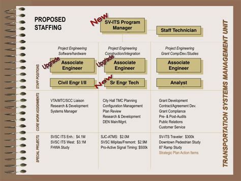 PPT SV ITS Program Manager PowerPoint Presentation Free Download ID 3294261