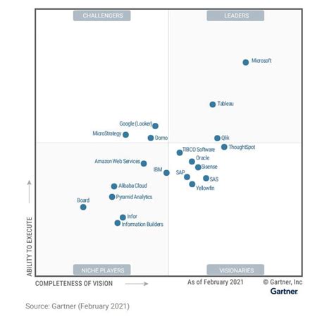 Microsoft Es El Líder Del Cuadránte Mágico De Gartner En Analítica Y Bi