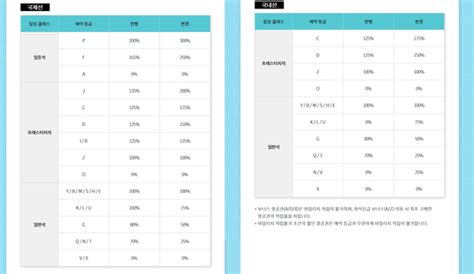 혜택 늘렸다는 대한항공 새 마일리지이코노미 불리해졌다 중앙일보