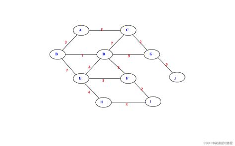 【数据结构】十一、图的应用：prime算法、dijkstra算法和拓扑排序图的prime算法 Csdn博客