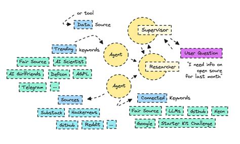 alain airom on linkedin agentic ai build a tech research agent