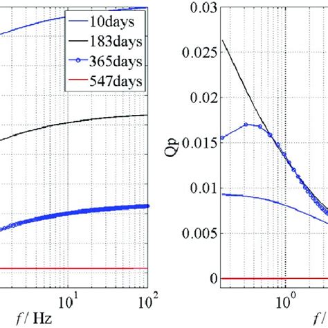 The Bulk Density And Fluid Bulk Modulus Over Time Download
