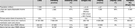 Socio Economic Indicators Download Table