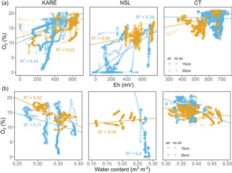 Correlation In The Flooded Treatments A Redox Potential Eh And O2