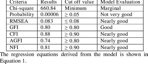 Evaluation Of Goodness Of Fit Download Table