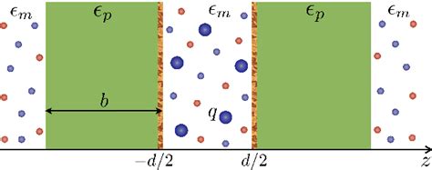 Figure 1 From Strong Coupling Electrostatics For Randomly Charged