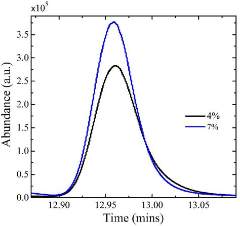 Figure S12 Flame Ionization Detector Chromatogram Gc Fid Of Silicon