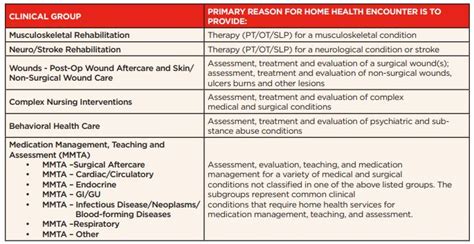 What Are The 12 Clinical Groupings In Pdgm Home Care Answers