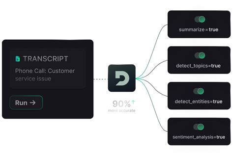 Best Speech To Text Api For Apps Deepgram Deepgram