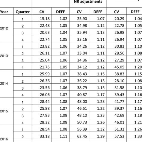 Design Effect Different Weighting Methodologies Download Scientific Diagram