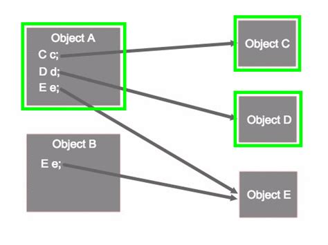 Shallow Retained And Deep Size