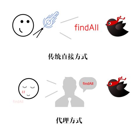 Mybatis系列全解（七）：全息视角看dao层两种实现方式之传统与代理 潘深练的个人网站