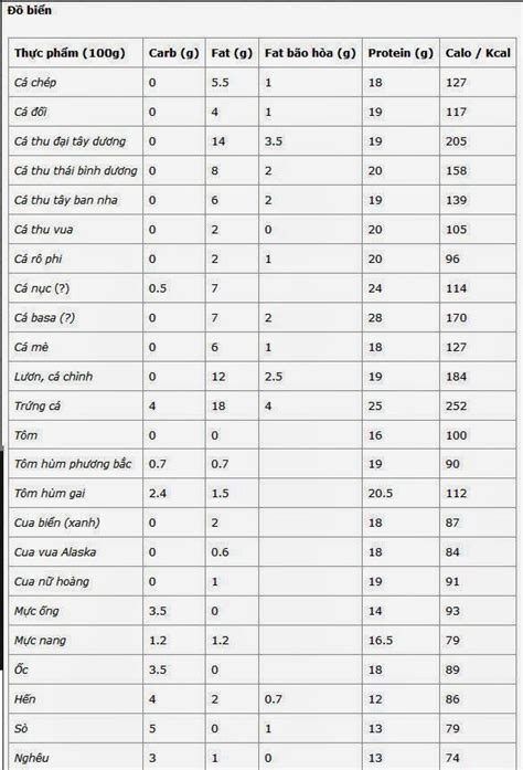 Bảng Giá Trị Dinh Dưỡng Các Loại Thức ăn Phổ Biến Tại Vn Hãy Xem Chún