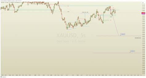 Icmarkets Xauusd Chart Image By Zorrong — Tradingview