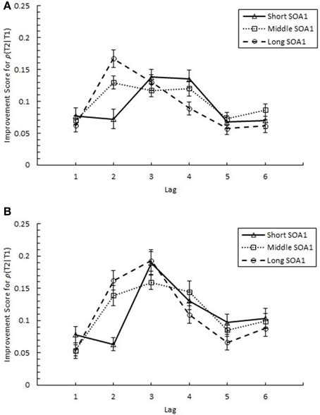 Improvement Scores Is For Proportion Correct Second Target Download Scientific Diagram