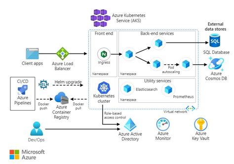 Hamid Hirsi On Linkedin Microsoft Azure Kubernetes Aks Devops Cloudcomputing Cloudsecurity