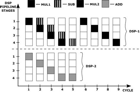 Timeline Of The Reconfiguration Of Dsp Pipeline Stages Download