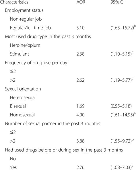 Multivariate Analysis For Correlates Of Sex Trading Among Non Injecting Download Table
