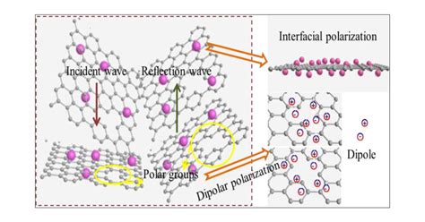Extended Effective Frequency Of Three Dimensional Graphene With Sustainable Energy Attenuation