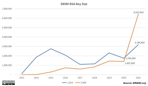 Statistics DKIM Dmarc Org
