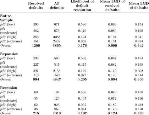 Probability Of Default Predicts Curing Likelihood Download Table