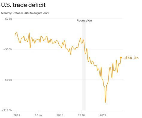 The U S Trade Deficit Is Shrinking