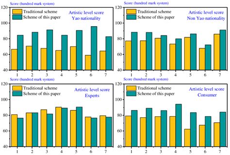 Comparative Analysis Of Artistic Aspects Of Design Works Download Scientific Diagram