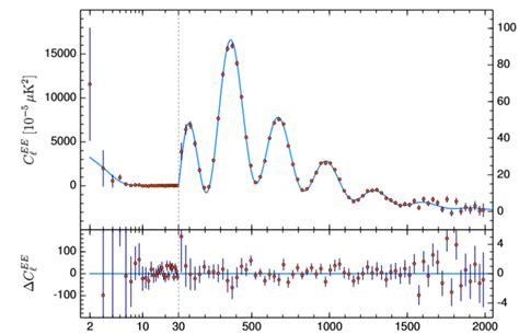 2 Question Sur Le Spectre De Puissance Du Cmb
