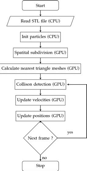 The Flow Chart Of Simulation Of Collision Based On Lsdcd Download