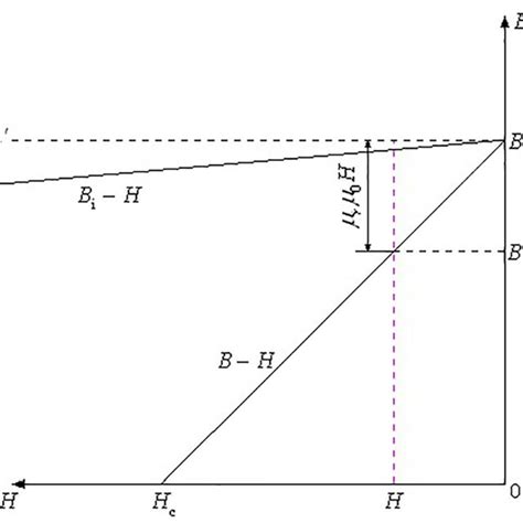 Demagnetization Curve Of Ndfeb Permanent Magnet Download Scientific Diagram