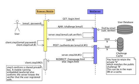 What Is Secure Remote Password Srp Protocol And How To Use It By Ramesh Lingappan The