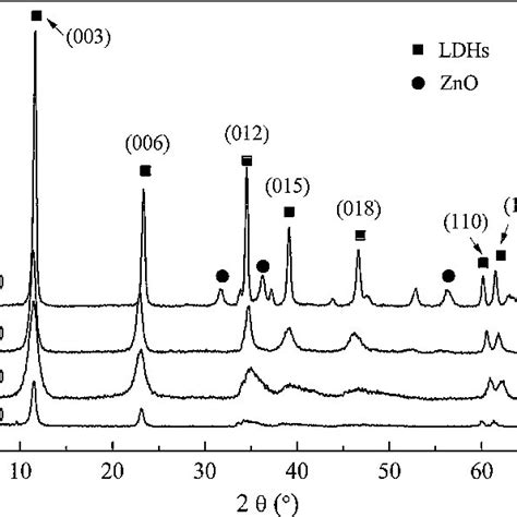 Xrd Patterns Of A Zn Al 3ldh B Mg Al 3ldh C Ni Al 3ldh And D